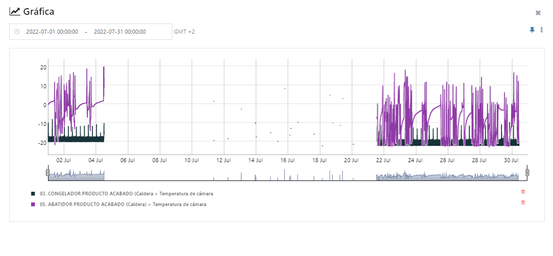 Archivo:Ejemplo gráfica fallo de comunicación en el bus.png - wiki.kiconex